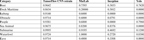 Average Percentage Of The Recognition Assertiveness Of Objects For The Download Scientific
