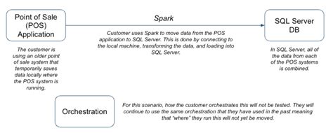 End To End Migration To Snowflake Sql Code Conversion And Data Migration
