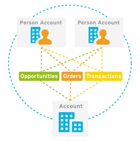 Person Accounts In Salesforce A Comprehensive Guide