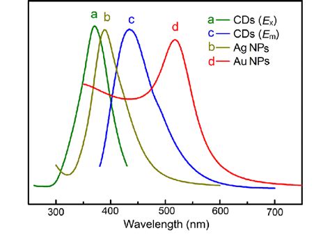 Color Online The Overlap Between Fluorescence Excitation Curve A Download Scientific
