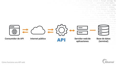 Cómo Evaluar La Seguridad De Su Api Akamai