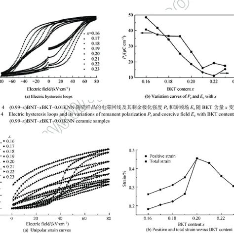 Temperature Dependence Of Relative Dielectric Constant ε R And Download Scientific Diagram
