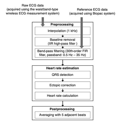 Algorithm For Preprocessing Electrocardiogram Ecg And Estimating Download Scientific Diagram