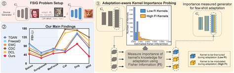 Adam Parameter Efficient Few Shot Image Generation