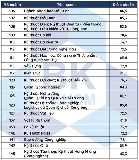 Xem điểm chuẩn đại học Bách Khoa TPHCM chính xác nhất