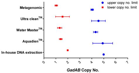Comparison Of Dna Extraction Methods For The Direct Quantification Of Bacteria From Water Using