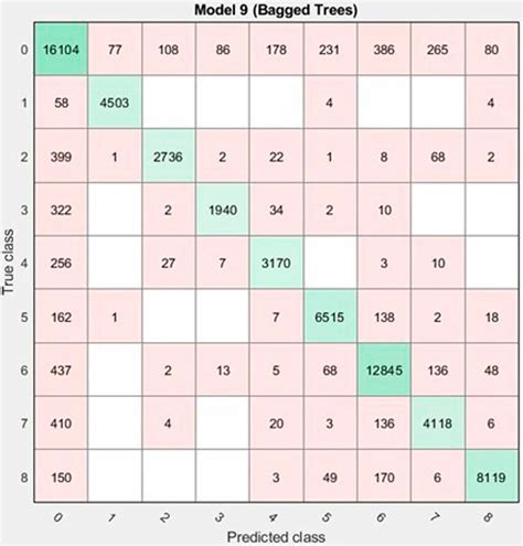 Confusion Matrix Of The Ensemble Bgt Algorithm For A Windows Size Of 8