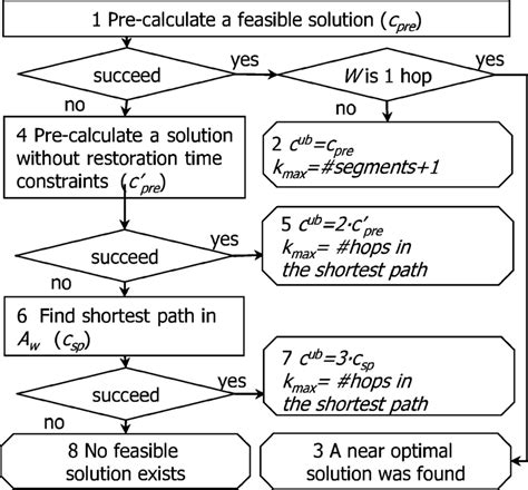 The Flowchart Of Pre Calculating An Upper Bound On The Total Cost And
