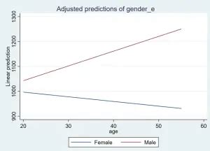 Two Way Interaction And Its Interpretation In Stata Part3 The Data Hall