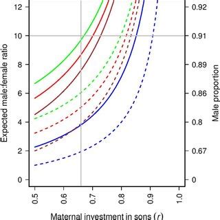 Statespace Model Showing The Effects Of The Sex Determination Download Scientific Diagram