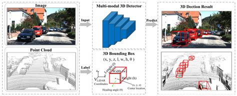 综述：自动驾驶中的多模态 3d 目标检测mvxnet解析 Csdn博客