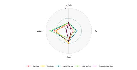 Master Data Visualization With Ggplot2 Pie Charts Spider Plots And Bar Plots By Abhinav