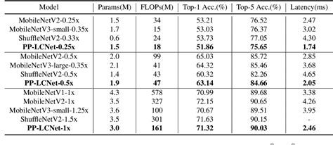 PDF PP LCNet A Lightweight CPU Convolutional Neural Network Semantic Scholar
