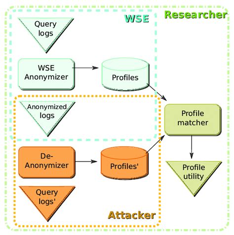 Full Architecture Wse Anonymizer Takes A Stream Of Query Logs And Download Scientific Diagram