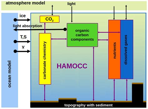 Gmd Improving Scalability Of Earth System Models Through Coarse Grained Component Concurrency