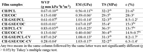 Table 3 From Development Of Chitosan Cycloolefin Copolymer And Chitosan Polycaprolactone Active