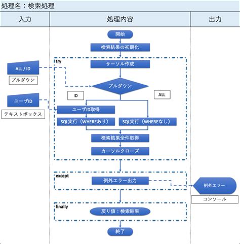 【python】【mysql】tkinter：mysqlから取得したデータをtreeviewに出力する え〜のう