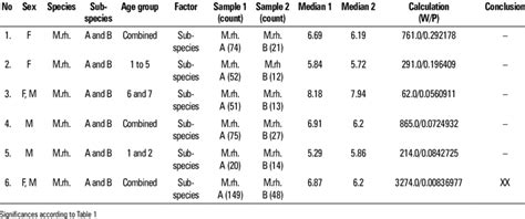 Statistical Analysis Of Monkey Skull Shape Variability According To
