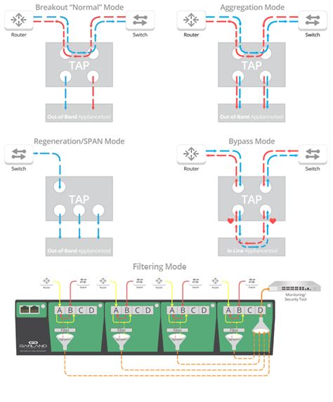 Network Taps
