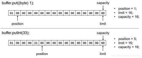 Javaniobytebuffer用法小结 Looyee 博客园