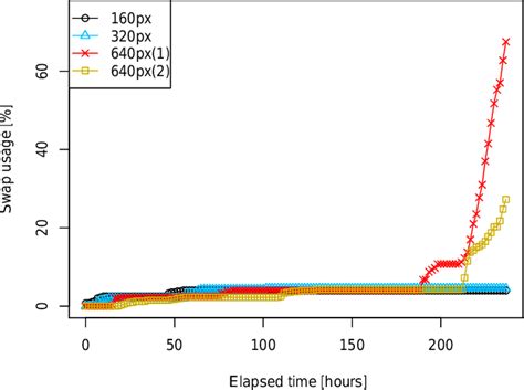 Figure 4 From Software Aging In A Real Time Object Detection System On An Edge Server Semantic