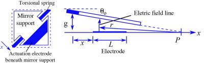 Mechanism Analysis Micro Optics