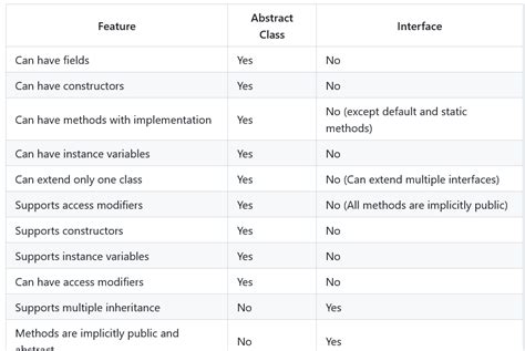 Top 20 Abstract Class And Method Interview Questions And Answers In