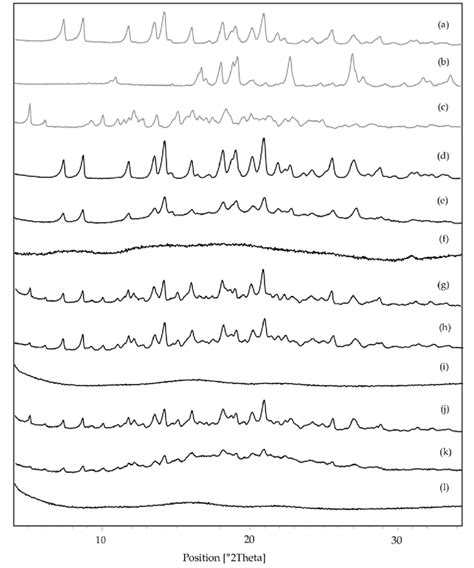 Pxrd Diffractogram Of Rif A Arg B γ Cd C Rif Arg Pm D Download Scientific Diagram
