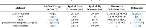 Table 1 From From Ion Current To Electroosmotic Flow Rectification In Asymmetric Nanopore
