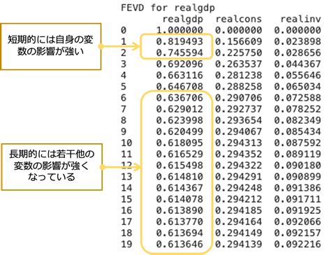 Pythonを使って多変量時系列データの予測における変数の関係性を分析 予測誤差分散分解 見習いデータサイエンティストの隠れ家
