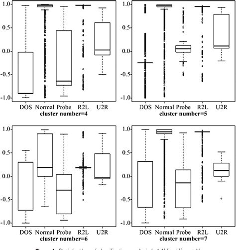Figure 4 From Detection And Classification Of Anomaly Intrusion Using Hierarchy Clustering And