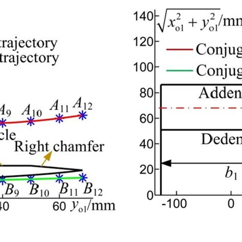 A Singularity Trajectories On Worm Gear Tooth Surface And B