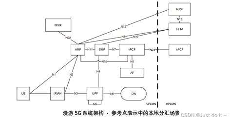 【5g】5g 核心网（5gc）基本架构 5g核心网架构 Csdn博客