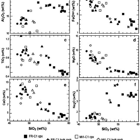 Harker Variation Diagrams For Mi Plotted Versus Sio 2 A Al 2 O 3 Download Scientific