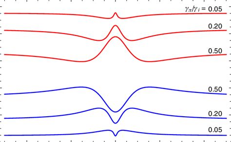 Color Online Final State Population Fractions P 0 F R And P 1 F Download Scientific