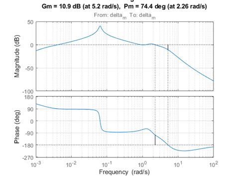 Fixed Structure Autopilot For A Passenger Jet Matlab And Simulink