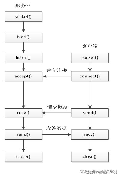 【linux】socketcan C语言编程linux Socket Can 编程 Csdn博客