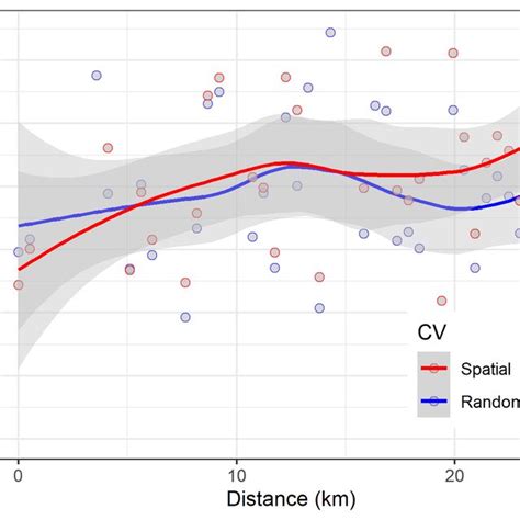 variogram of residuals from qrf models using spatial cv and random cv