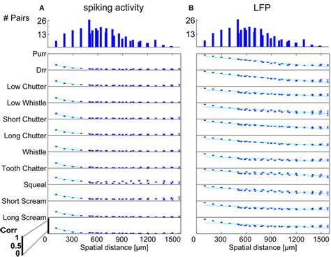 Separation Of Spike Rates With Correlated Trial Variability The Download Scientific Diagram