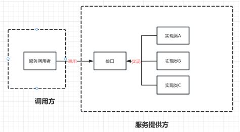 Java Spi与spring Spi全面解析（源码级别讲解） Csdn博客