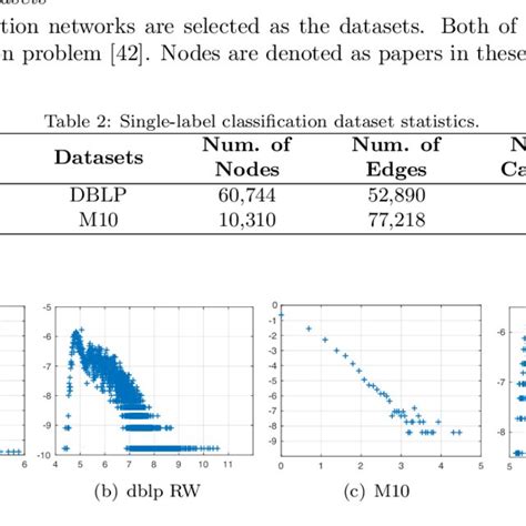 Power Law Distribution Of The Single Label Classification Datasets And Download Scientific