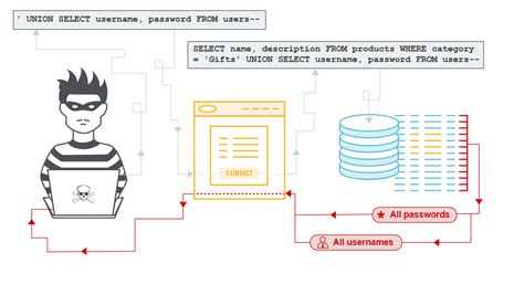 Sql Injection Introduction By Aliasgar Ajnawala Medium