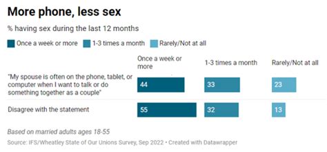 Research Findings Your Smartphone Is Not Your Marriages Friend Daily Citizen