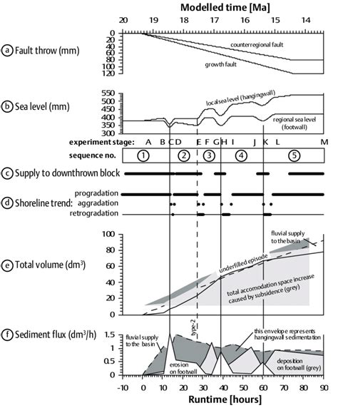 Experimental Observations Compared With The Imposed Fault Throw And Download Scientific Diagram
