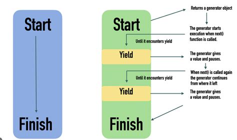 Tech Twitter Unleashing The Power Of Python Iterator And Generators