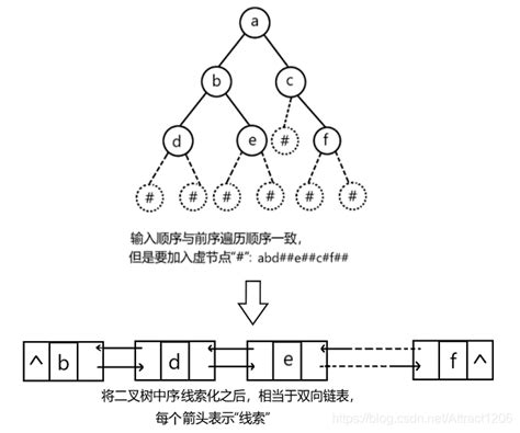 c语言 线索化二叉树（中序） 线索二叉树的初始化 csdn博客