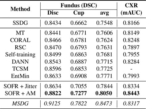 figure 1 from semi supervised domain generalization for medical image