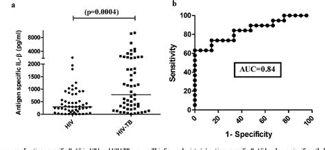 Figure From In Vitro QuantiFERON TB Gold Antigen Specific Interleukin Beta To Diagnose TB