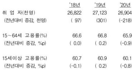 작년 취업자 22년만에 최대 늘었지만 7개월째 증가폭 둔화상보