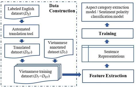 The Proposed Framework For Vietnamese Aspect Based Opinion Mining Download Scientific Diagram